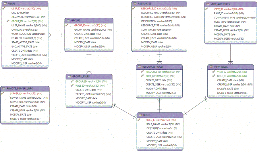 Glue Security Manager – 설치가이드 - DB Table